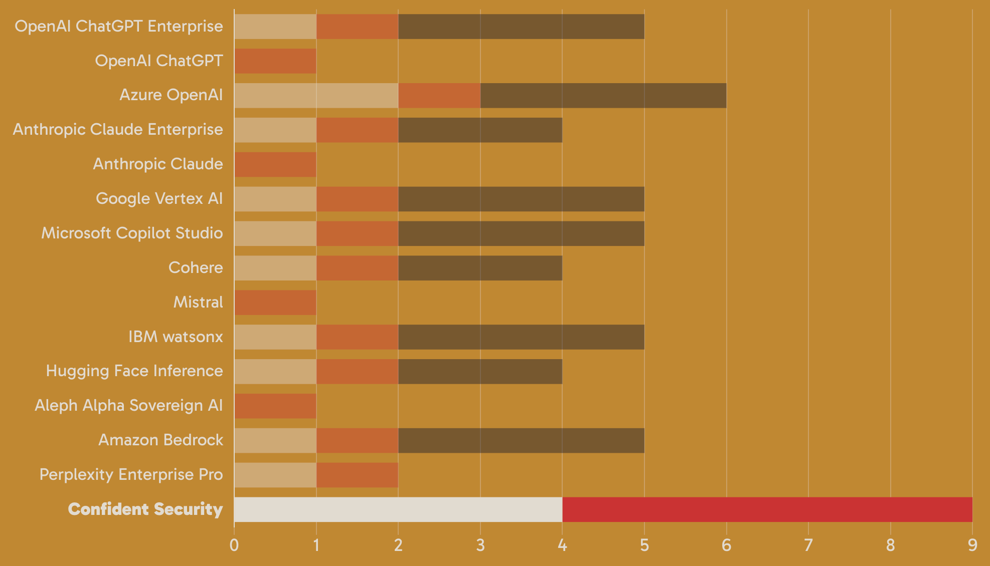 The Confidental AI Scorecard
